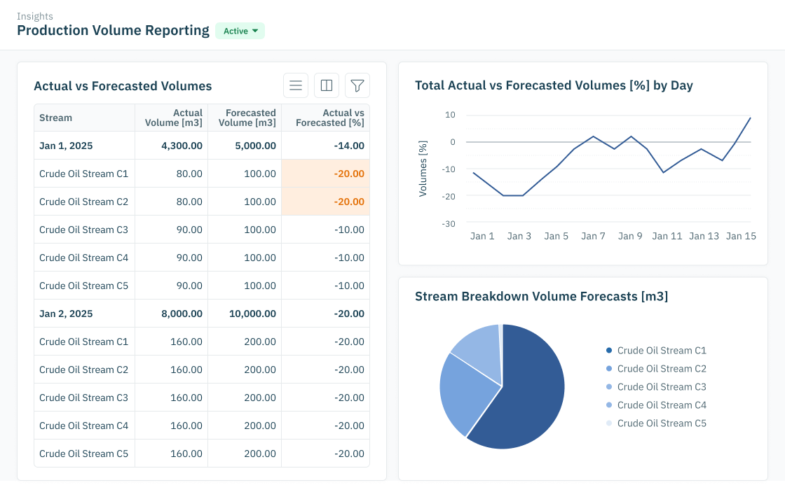 Volumetric Management and Production Accounting